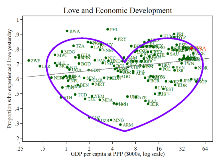 Some things about love relationships and economic theory